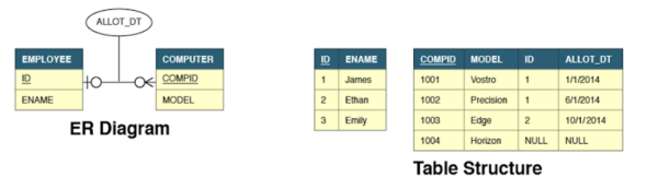 What is an ER Diagram and How to Implement it? | Edureka