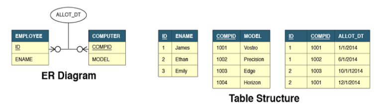 What is an ER Diagram and How to Implement it? | Edureka
