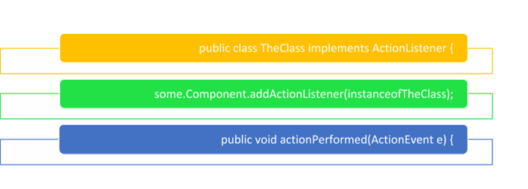 How to Implement Action Listener in Java | Edureka