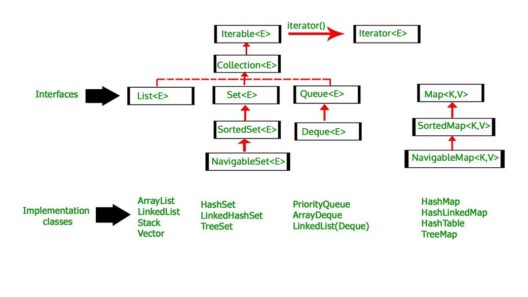 How to Convert Array List to Array in Java | Edureka