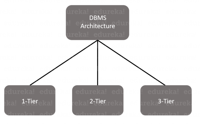 DBMS Tutorial | Learn about the Database Management System | Edureka