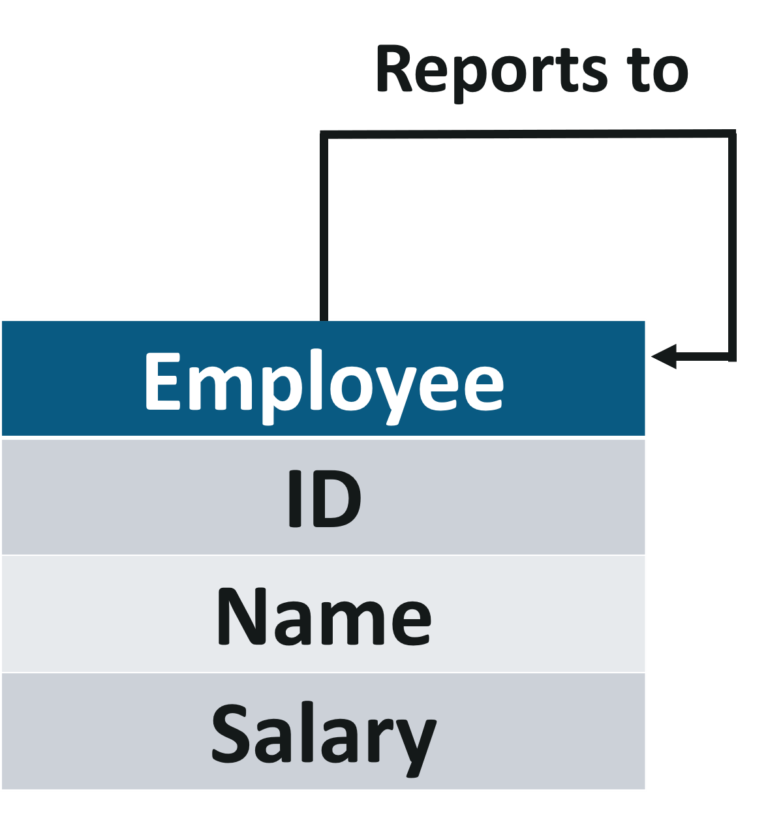 What is an ER Diagram and How to Implement it? | Edureka