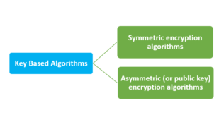 All You Need to Know about Encryption in Java | Edureka