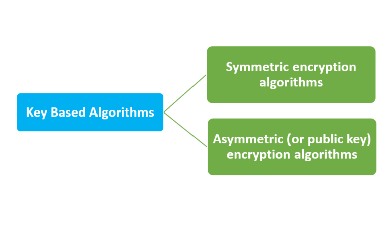 All You Need to Know about Encryption in Java | Edureka