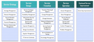 ITIL® Processes | 26 ITIL® v3 Process & 5 Lifecycle Stages | Edureka