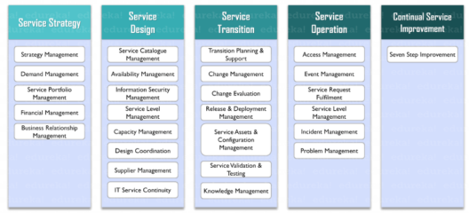 ITIL® Processes | 26 ITIL® v3 Process & 5 Lifecycle Stages | Edureka