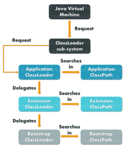 ClassLoader in Java | Types of ClassLoader in Java | Edureka