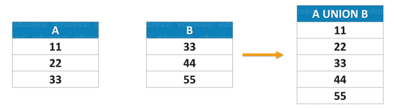 SQL UNION Operator | UNION Clause in SQL Examples | Edureka