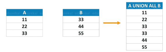 SQL UNION Operator | UNION Clause in SQL Examples | Edureka