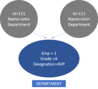How to Implement Shallow Copy and Deep Copy in Java | Edureka