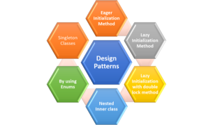 How to Implement Private Constructor in Java | Edureka