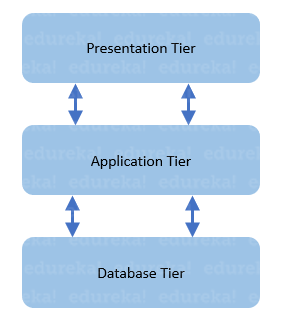 DBMS Tutorial | Learn about the Database Management System | Edureka
