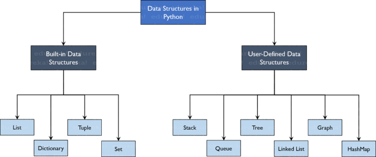 Data Structures in Python | List, Tuple, Dict, Sets, Stack, Queue