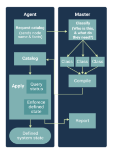 Puppet Modules tutorial | Infrastructure Automation | Edureka