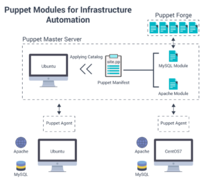 Puppet Modules tutorial | Infrastructure Automation | Edureka