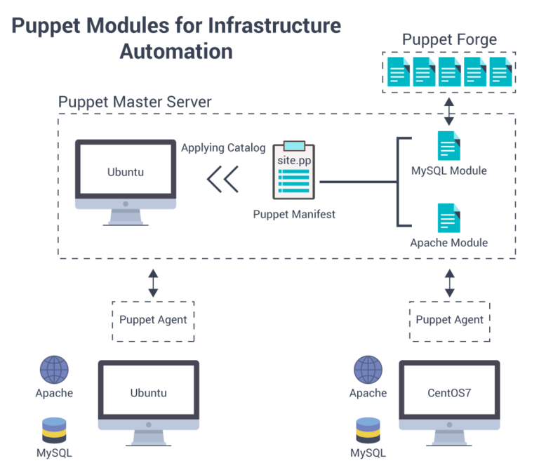 Puppet Modules tutorial | Infrastructure Automation | Edureka