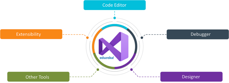 Visual Studio Tutorial: Everything You Need to Know | Edureka