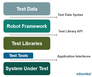 Robot Framework With Python | Robot Framework Tutorial | Edureka