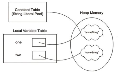 Immutable String In Java All You Need To Know Edureka