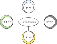 Normalization in SQL | 1NF, 2NF, 3NF and BCNF in Database | Edureka