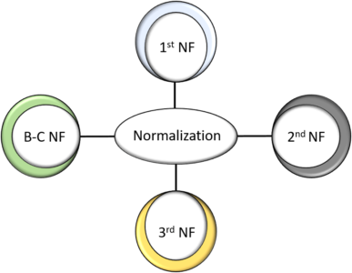 Normalization in SQL | 1NF, 2NF, 3NF and BCNF in Database | Edureka