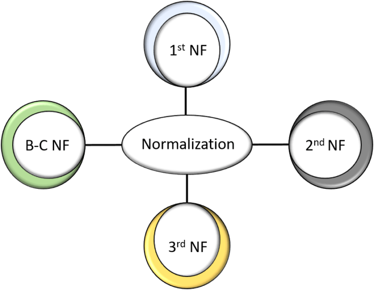 Normalization in SQL | 1NF, 2NF, 3NF and BCNF in Database | Edureka