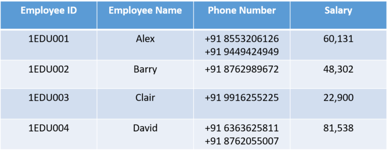 Normalization in SQL | 1NF, 2NF, 3NF and BCNF in Database | Edureka