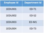 Normalization in SQL | 1NF, 2NF, 3NF and BCNF in Database | Edureka