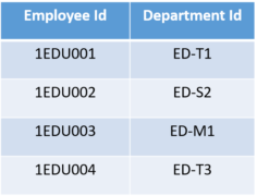 Normalization in SQL | 1NF, 2NF, 3NF and BCNF in Database | Edureka