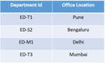 Normalization in SQL | 1NF, 2NF, 3NF and BCNF in Database | Edureka