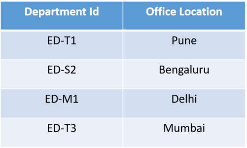 Normalization in SQL | 1NF, 2NF, 3NF and BCNF in Database | Edureka