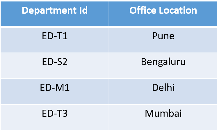 Normalization in SQL | 1NF, 2NF, 3NF and BCNF in Database | Edureka