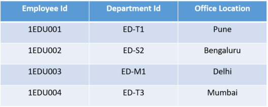 Normalization in SQL | 1NF, 2NF, 3NF and BCNF in Database | Edureka