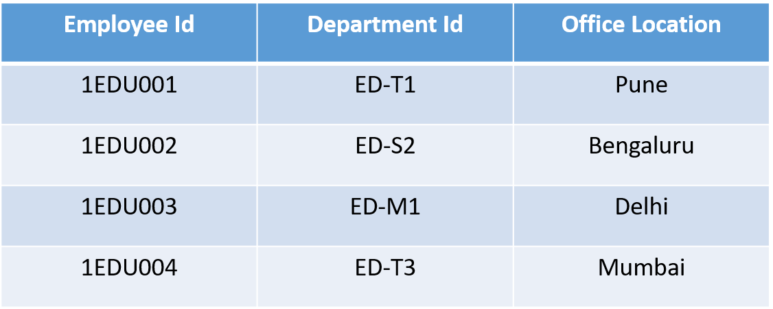 Normalization in SQL | 1NF, 2NF, 3NF and BCNF in Database | Edureka