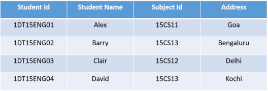 Normalization in SQL | 1NF, 2NF, 3NF and BCNF in Database | Edureka