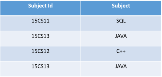 Normalization in SQL | 1NF, 2NF, 3NF and BCNF in Database | Edureka