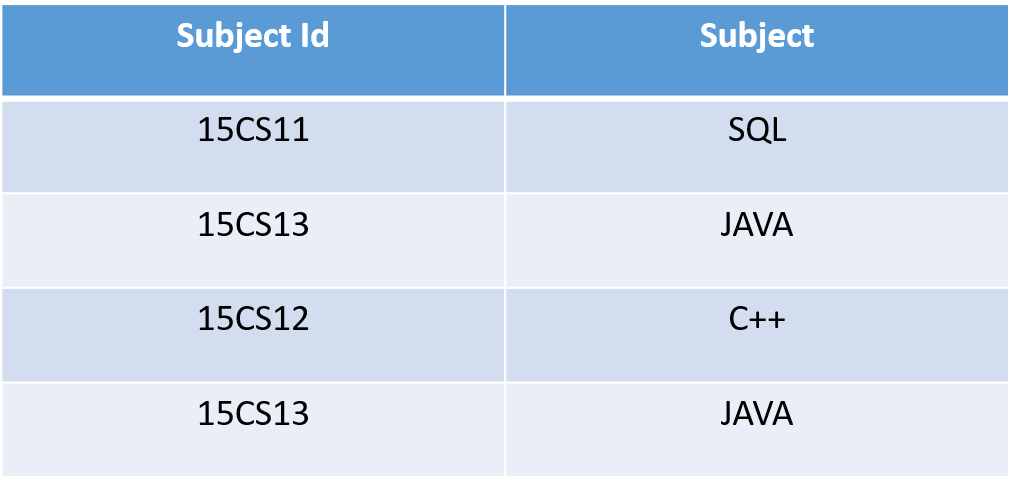 Normalization in SQL | 1NF, 2NF, 3NF and BCNF in Database | Edureka