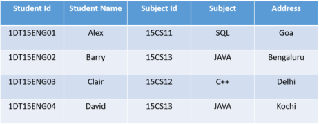 Normalization in SQL | 1NF, 2NF, 3NF and BCNF in Database | Edureka