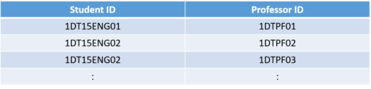Normalization in SQL | 1NF, 2NF, 3NF and BCNF in Database | Edureka