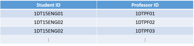 Normalization in SQL | 1NF, 2NF, 3NF and BCNF in Database | Edureka