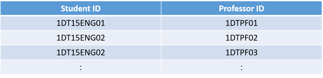 Normalization in SQL | 1NF, 2NF, 3NF and BCNF in Database | Edureka