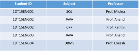 Normalization in SQL | 1NF, 2NF, 3NF and BCNF in Database | Edureka