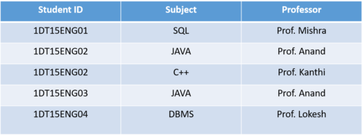 Normalization in SQL | 1NF, 2NF, 3NF and BCNF in Database | Edureka