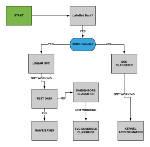 Classification In Machine Learning | Classification Algorithms | Edureka