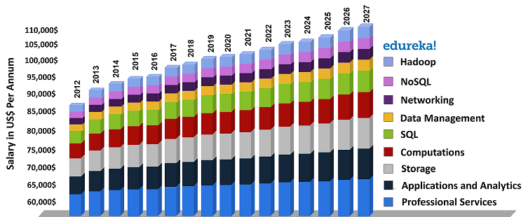 What are the Roles and Responsibilities of a Hadoop Developer?| Edureka