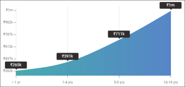 SQL Developer Salary | Average Salary of SQL Developer | Edureka