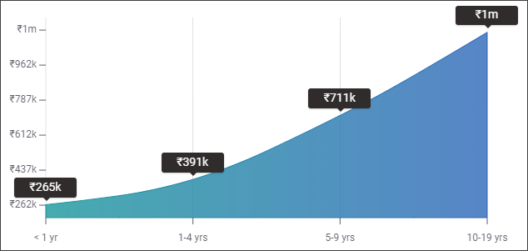 SQL Developer Salary | Average Salary of SQL Developer | Edureka