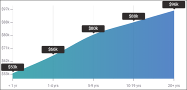 SQL Developer Salary | Average Salary of SQL Developer | Edureka
