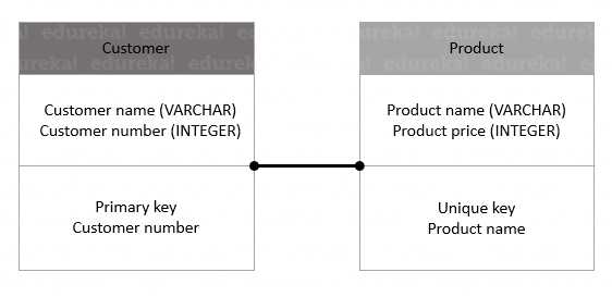 DBMS Tutorial | Learn about the Database Management System | Edureka