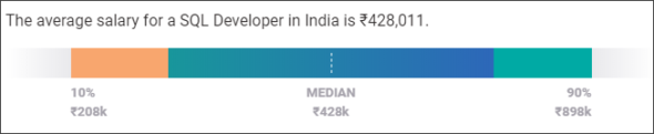 SQL Developer Salary | Average Salary of SQL Developer | Edureka